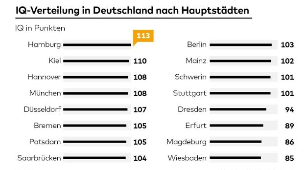 Bundesweiter IQ-Test bestätigt, was wir immer schon dachten | Mit ...